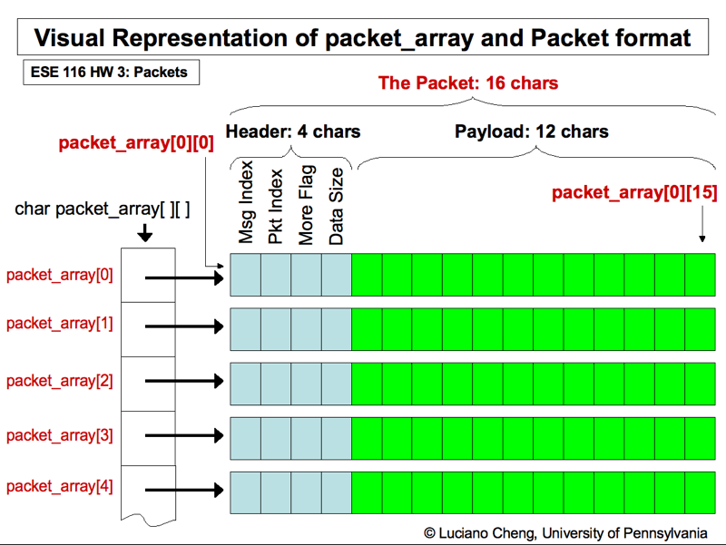 ESE 116 Spring 2008, Homework 3: Packets
